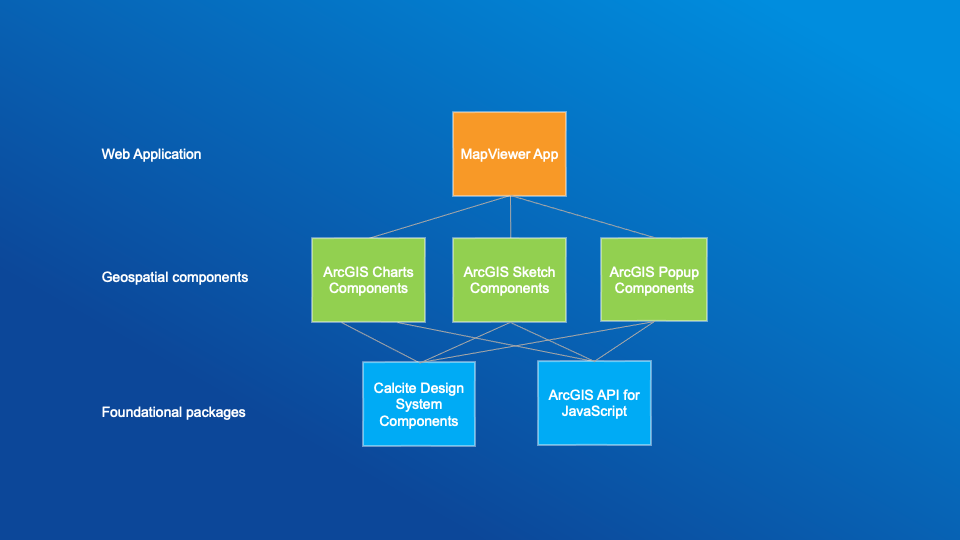 Building Geospatial Web Components